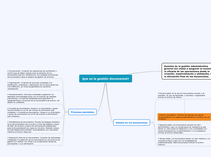 Que es la gestión documental? - Mind Map